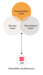 Microservices vs Monolithic Architecture : Is Deploying Faster Your ...