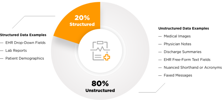 Amazon HealthLake: Making Sense of Unstructured Data | SourceFuse