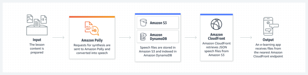 Amazon Polly: Giving Devices a Voice | SourceFuse