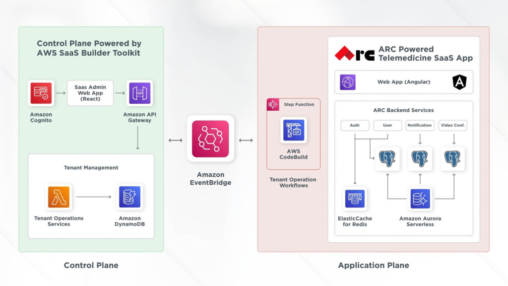 SaaS Builder Toolkit for AWS + ARC by SourceFuse- SourceFuse