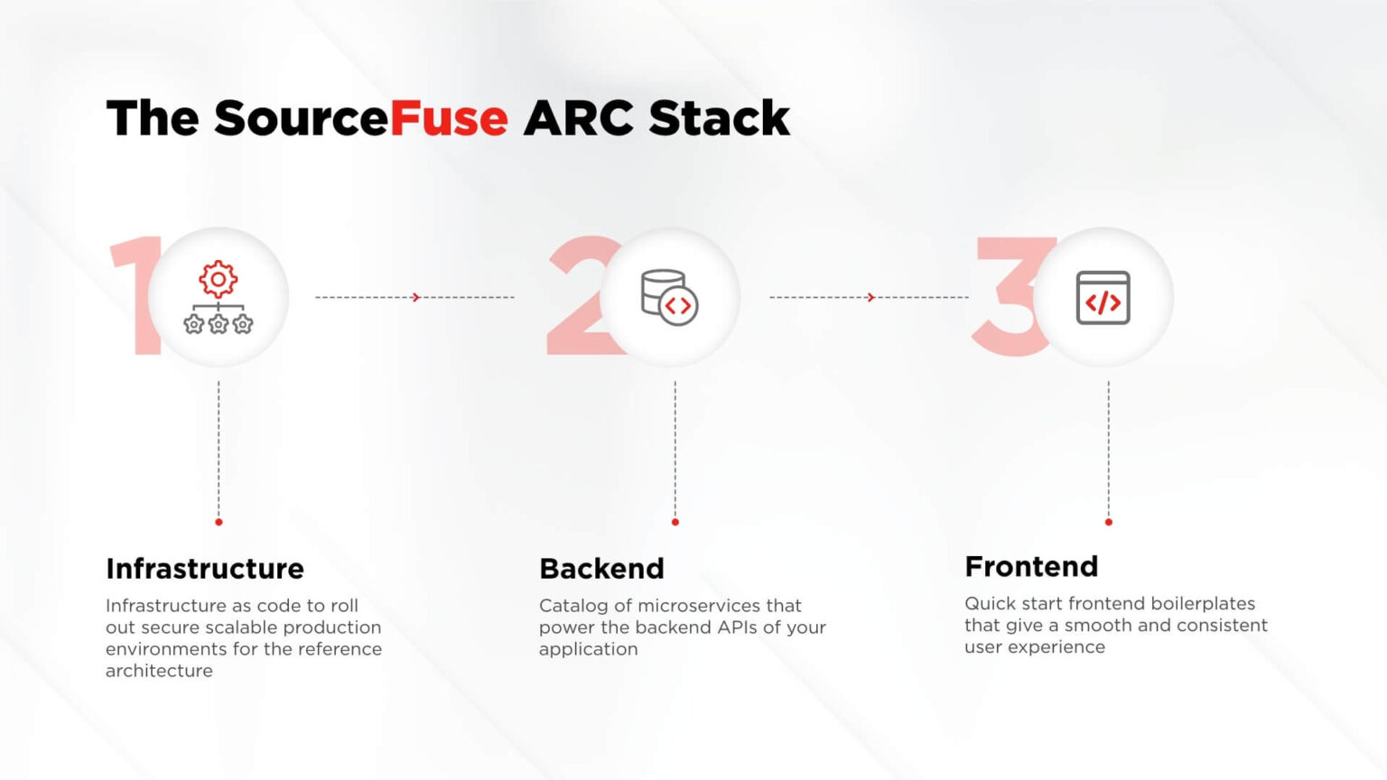 SaaS Builder Toolkit for AWS + ARC by SourceFuse- SourceFuse