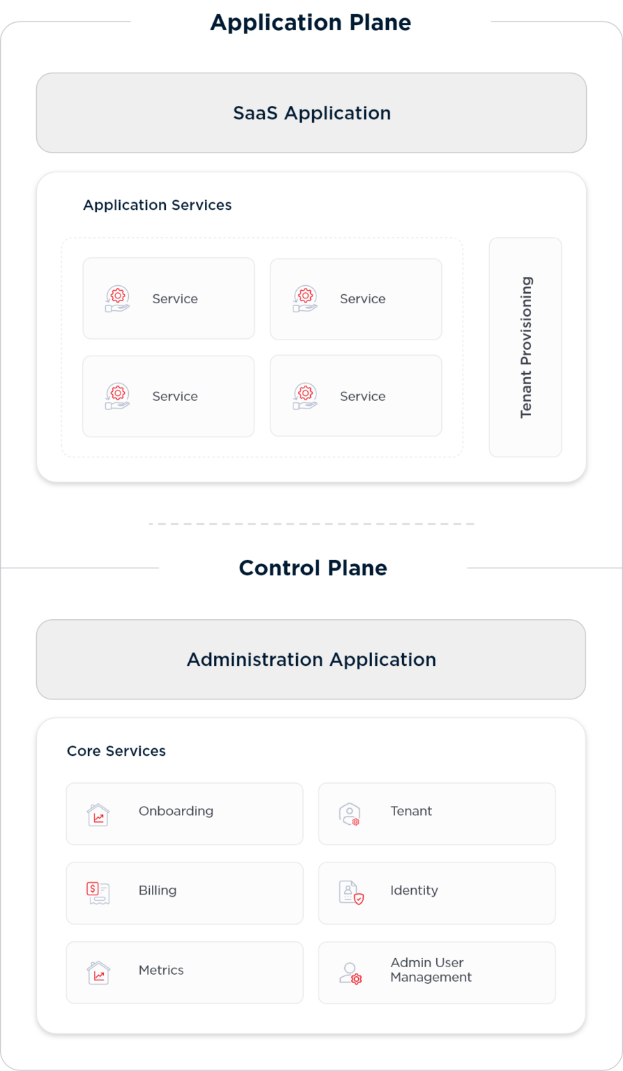 Multi-tenant SaaS solutions | ARC SaaS Control Plane Multi-tenant SaaS solutions | ARC SaaS Control Plane